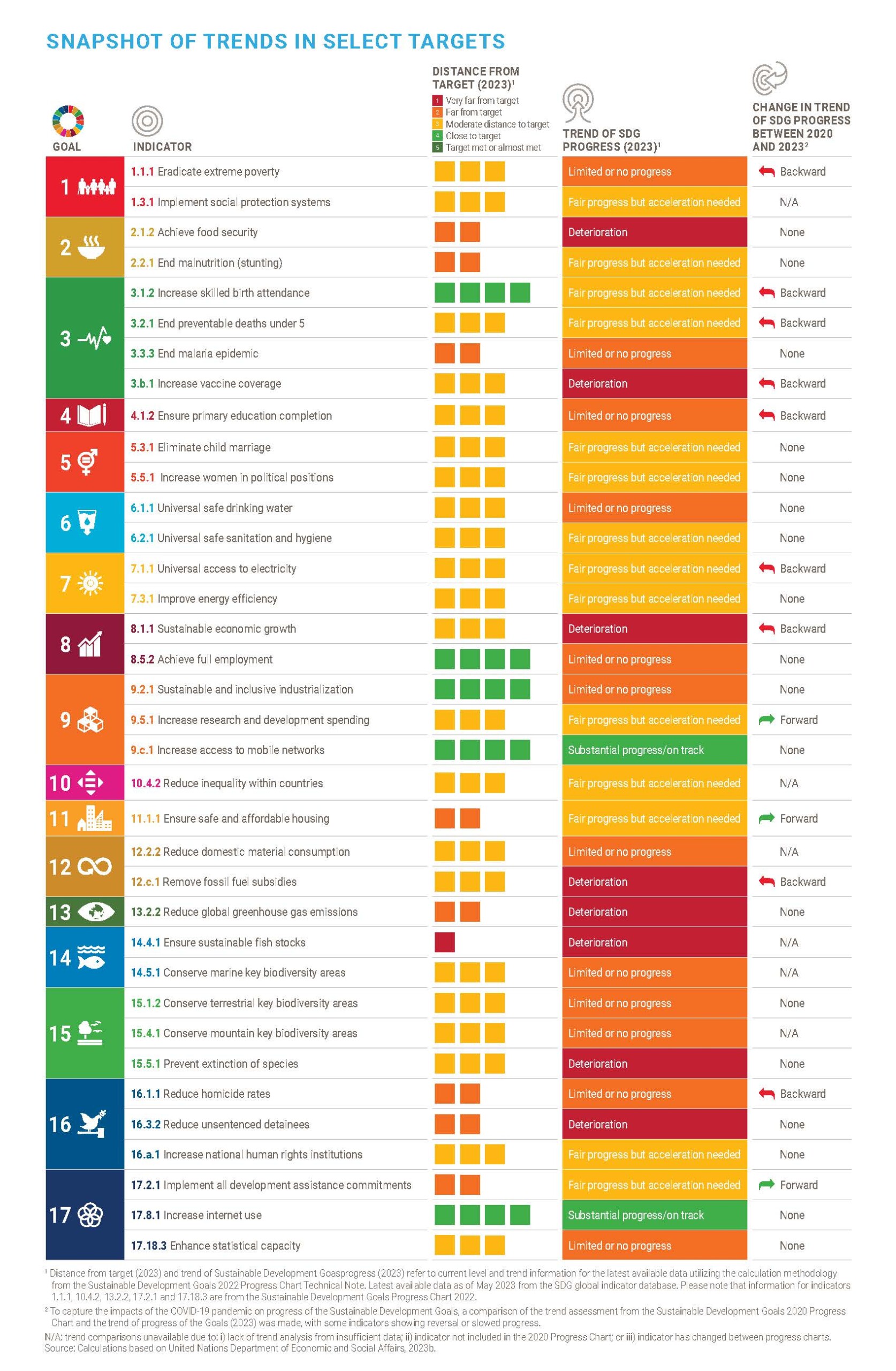 Utvecklingen går åt fel håll för FN:s globala mål | Tidningen Extrakt